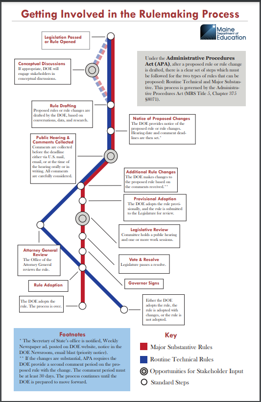 Proposed Rules and the Rulemaking Process | Department of Education